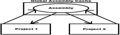 Assemblies In .NET Application
